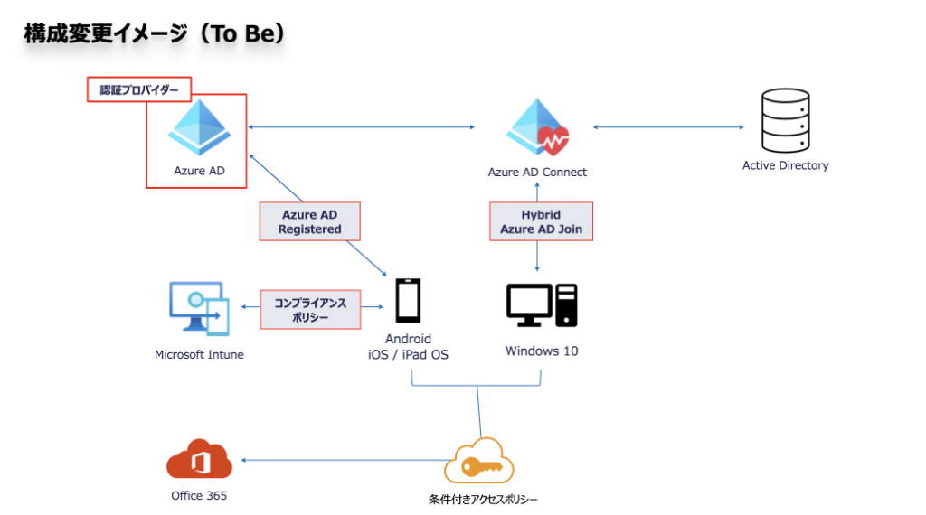 AD FS - Azure AD 移行サービス | ウチダスペクトラム株式会社
